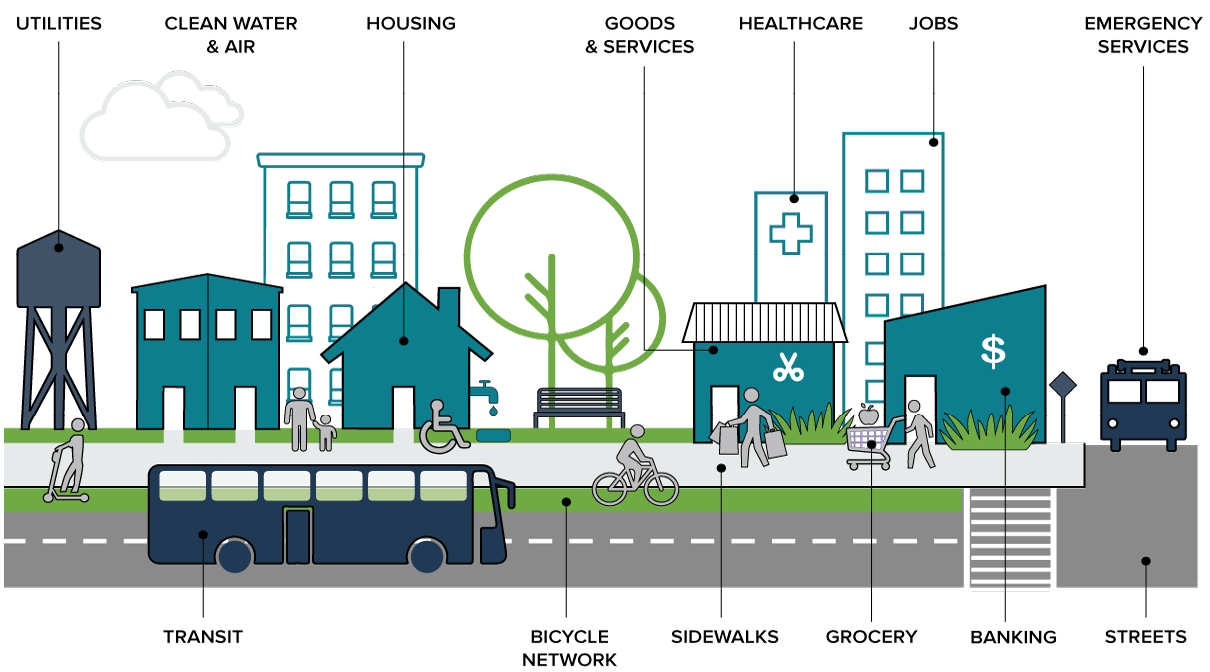 Complete Communities and Places - Charlotte Future 2040