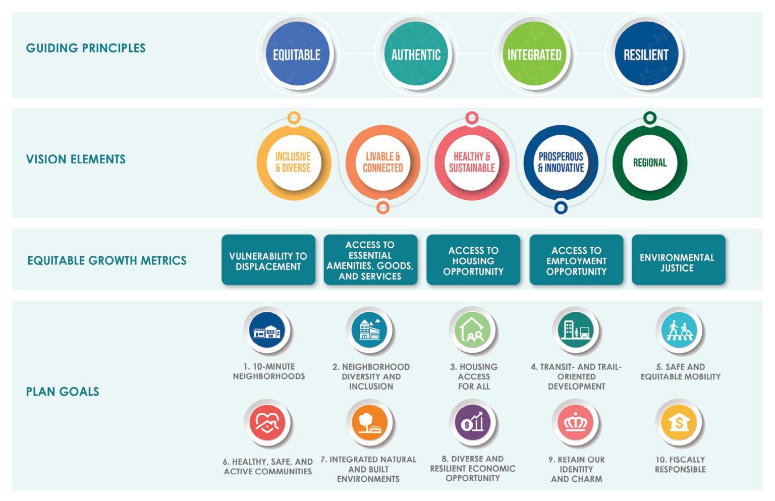 1.3 Equitable Growth Framework - Charlotte Future 2040